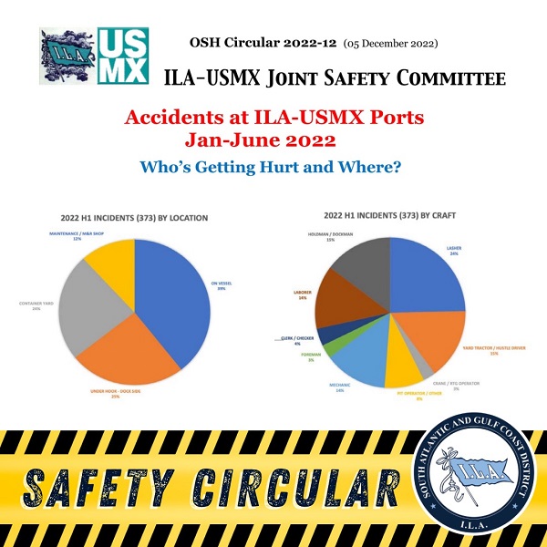 ILA~USMX JSC OSH Circular 2022-12 - Accidents at ILA-USMX Ports Jan-June 2022 - SAGCD - ILA